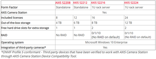 AXIS S2212 | Other Products | NetcamCenter