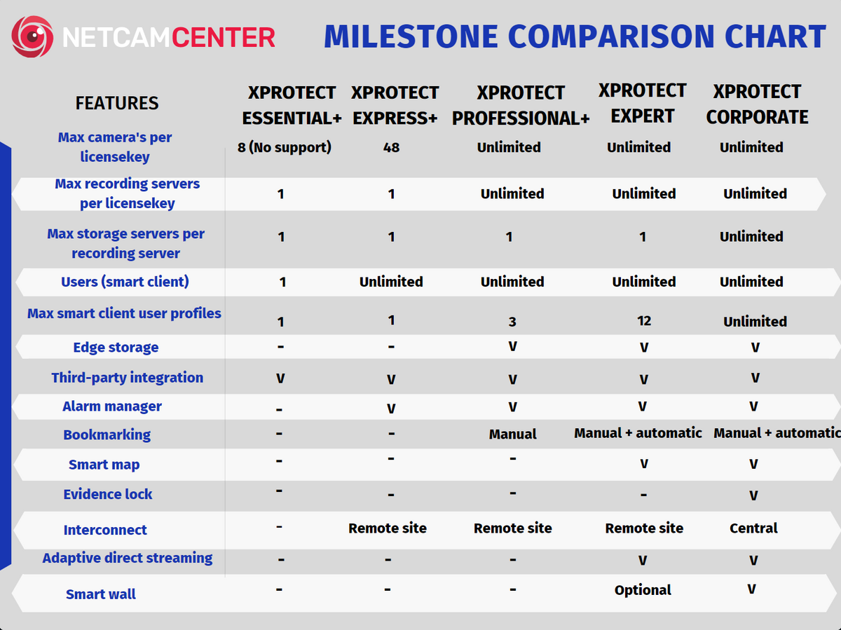 Milestone XProtect Expert Device License | Other Products | NetcamCenter