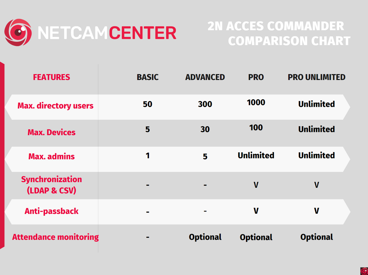 2N Access Commander Advanced License | Other Products | NetcamCenter