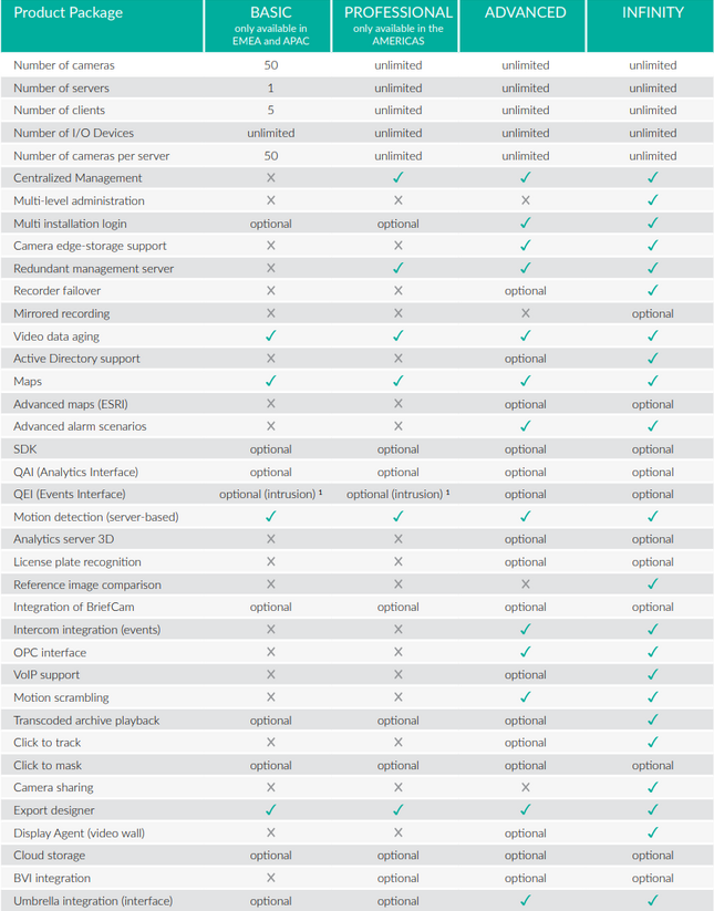 Qognify VMS Basic Core Package (Cayuga, SeeTec) | Other Products ...