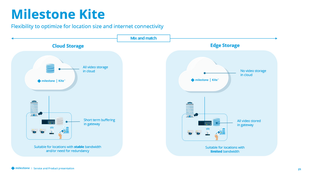 Milestone Kite Cloud 8MP/4K, 30 days Storage | Other Products ...