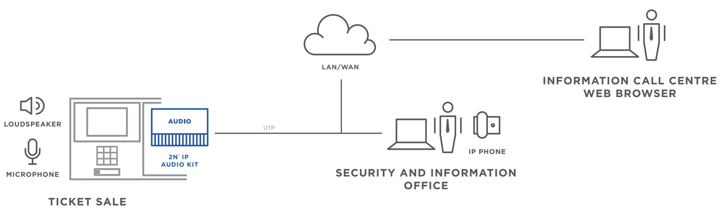 2N IP Audio Kit | Other Products | NetcamCenter