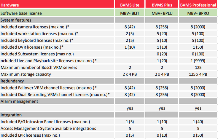 Bosch BVMS MBV-XCHANPLU | Other Products | NetcamCenter