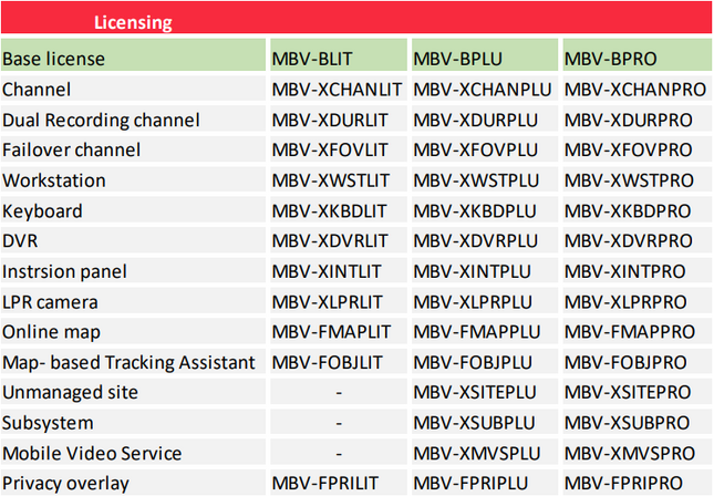 Bosch BVMS MBV-XCHANPLU | Other Products | NetcamCenter