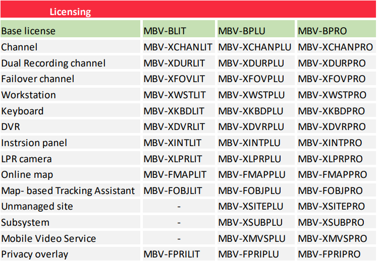 Bosch BVMS MBV-XCHANPLU | Other Products | NetcamCenter