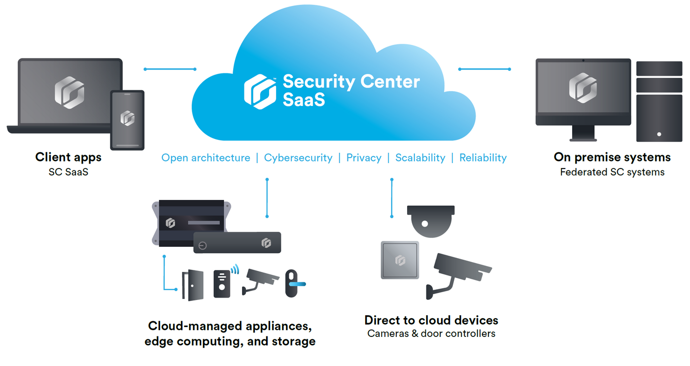 Genetec SCC-STANDARD-1Y | Other Products | NetcamCenter