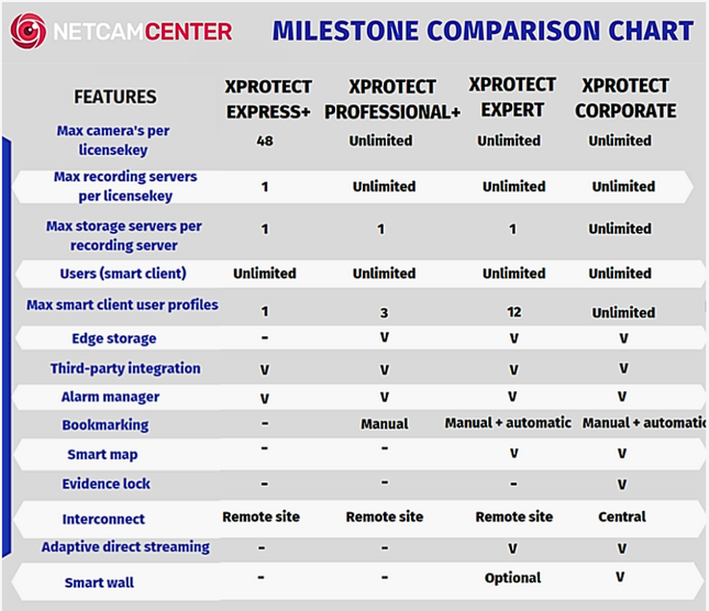 Milestone XProtect Professional+ Base License | Other Products ...