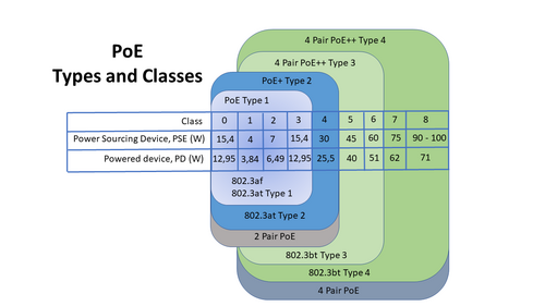PoE Types and Classes | NetcamCenter